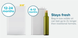 Edible Oil Packaging Solutions | Bag In Box & Pouches